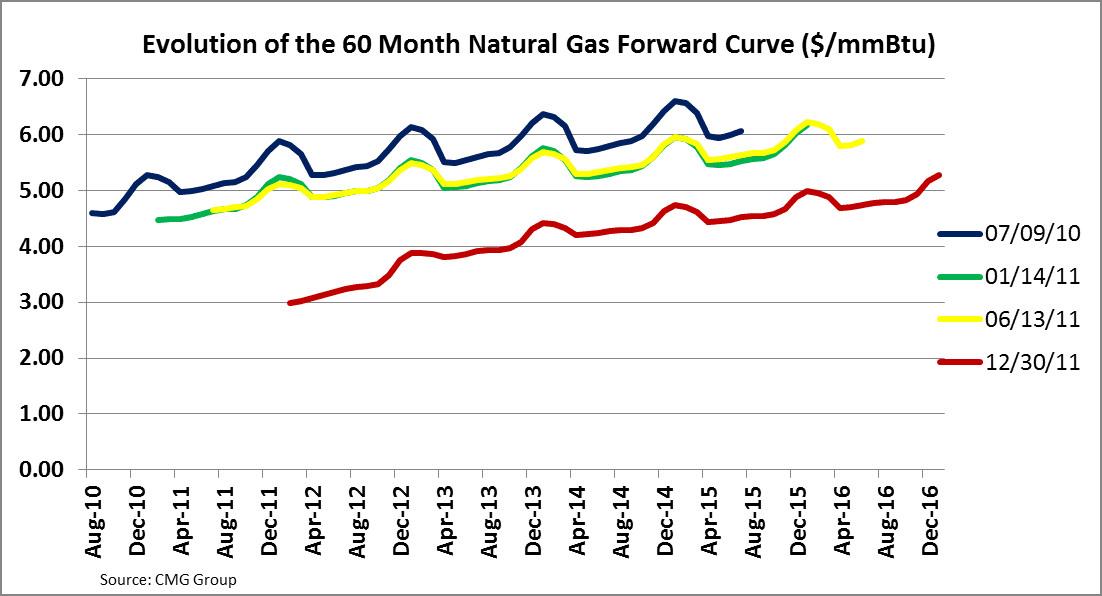 Natural Gas Prices – Looking Ahead - Avalon Energy Services