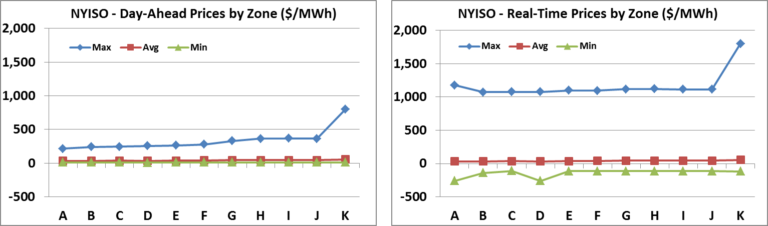 Day-Ahead and Real-Time Pricing in NYISO - Avalon Energy Services