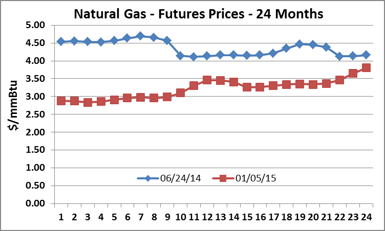 Natural Gas Market Update - Avalon Energy Services